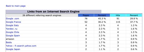 Linux What Do The Numbers Mean In Awstats Report Server Fault
