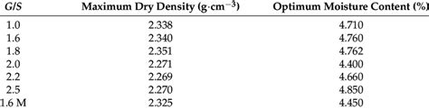 Results Of Laboratory Proctor Compaction Test Download Scientific Diagram