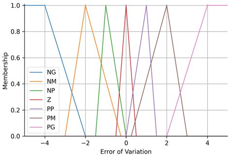 membership function of the error input variables download