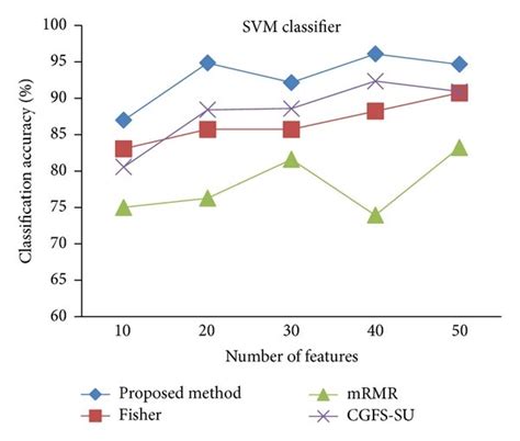 Svm Classification Accuracy For Dlbcl Download Scientific Diagram