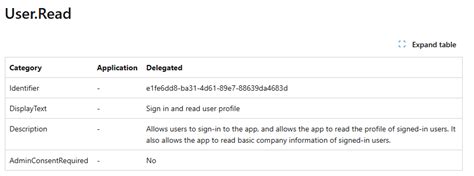 How To Grant Admin Consent To Delegated Api Permission Through
