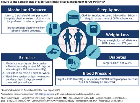 Atrial Fibrillation Diagnosis And Management Province Of British Columbia