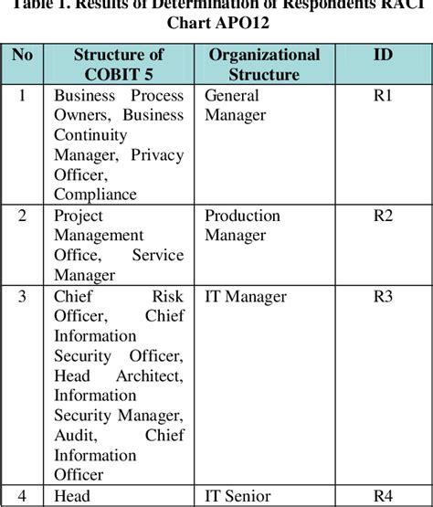 Table 1 From Risk Assessment Of Monitoring Services Using Cobit 5 Framework Semantic Scholar