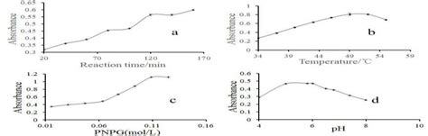 Effect Of Time Temperature Substrate Concentration Ph On