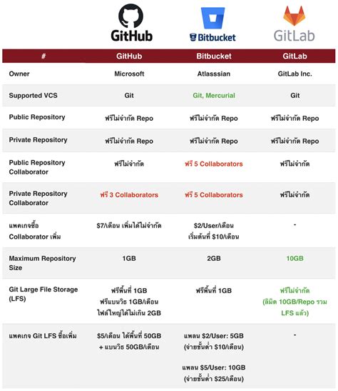 Gitlab Github Bitbucket 4 Xtreme Coltd