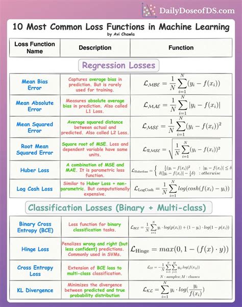 The Ultimate Guide To Loss Functions In Machine Learning