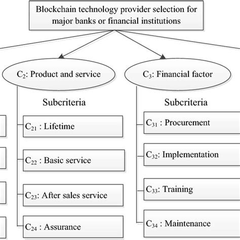 Hierarchical Criteria Structure To Assess Blockchain Technology
