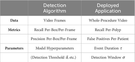 Table 1 From Assessing Clinical Efficacy Of Polyp Detection Models