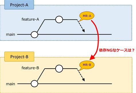 Gitとci Cdに関する知識ゼロのseが、gitlabでマージリクエストの依存関係を設定するだけ ネットワールド らぼ
