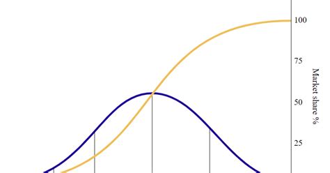 Diffusion Of Innovations Theory And Entrepreneurship