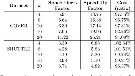 Table 3 From Sliding Window Algorithms For K Clustering Problems