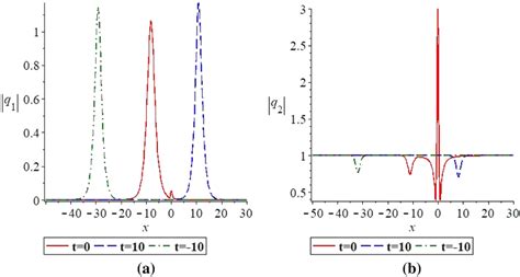 The Plane Evolution Plots Of Mixed First Order Rw And One Soliton With