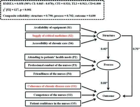 Assessment Of Correlation Between Structure Process And Outcome