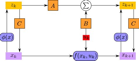 Discrete Time Scheme Showing The Relationship Of A Nonlinear System And