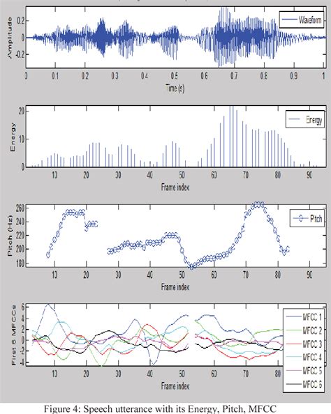 Figure 4 From Speaker Dependent Speech Emotion Recognition Using Mfcc