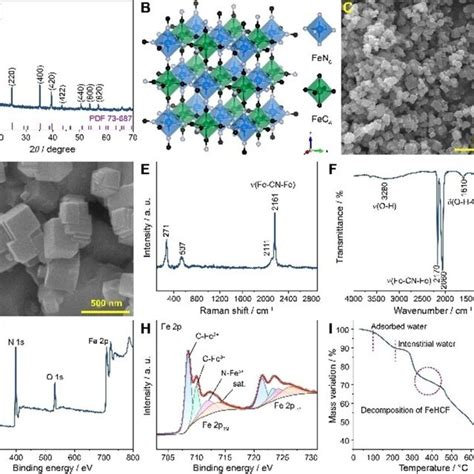 Xrd Pattern A Structure Scheme B Sem Images C D Raman