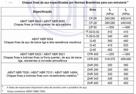 A Normalização Do Dimensionamento Dos Perfis Estruturais De Aço