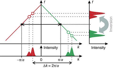 Schematic Diagram Illustrating Frequency Inversion By The Dynamic Download Scientific Diagram
