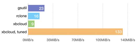 Comparing S3 Streaming Tools With Percona Xtrabackup