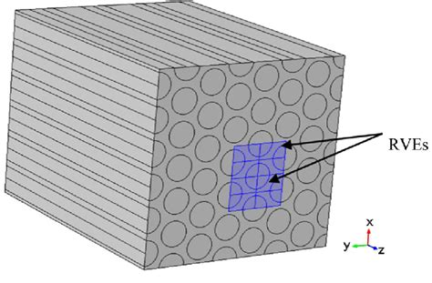 Hexagonal Packing Unit Cell And Rve Geometry Eight Rves Are