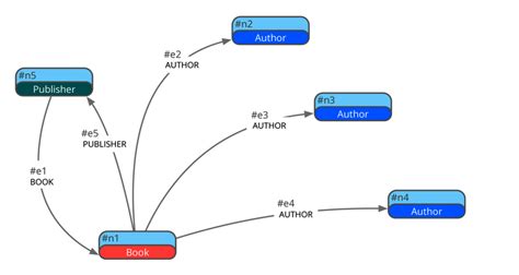Modeling A Book Graph Exploring Graphs With Elixir Book