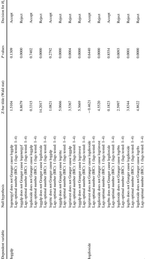 Results Of Granger Non Causality Tests Download Scientific Diagram