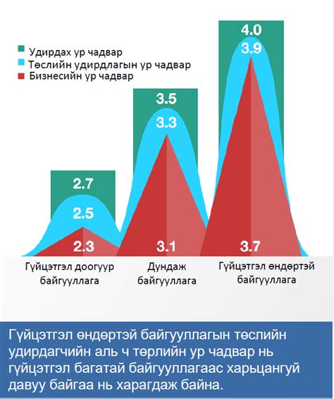Төслийн удирдагчийн ур чадвар