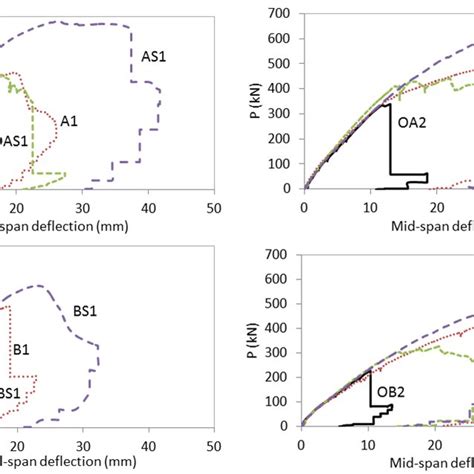Load Deflection Response Rc Vs Sfrc Beams Download Scientific Diagram