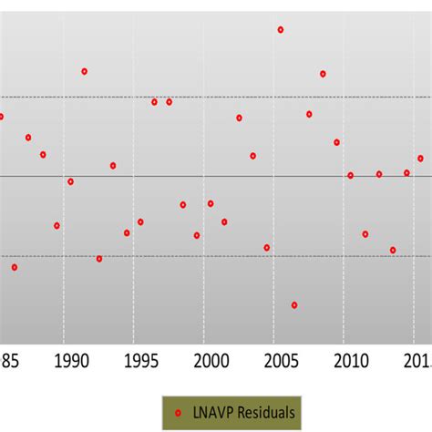 residual plot with randomly distributed residuals download