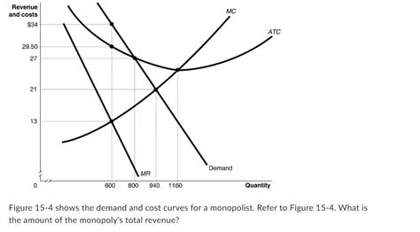 Solved Figure 15−4 Shows The Demand And Cost Curves For A