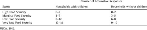 Usda Food Security Classification Download Scientific Diagram Usda Food Security Classification Download Scientific Diagram