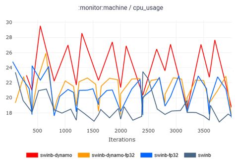 Pytorch 2 0の新しいコンパイラで機械学習を速くする Rest Term
