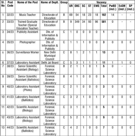 Dsssb Recruitment 2023 1841 Post Notification
