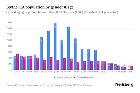 Blythe Ca Population By Gender 2023 Blythe Ca Gender Demographics