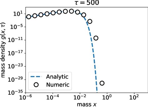 Figure 1 From Fragmentation With Discontinuous Galerkin Schemes Non