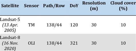 Multi Spectral Image Data Description Of The Two Images Used Landsat 5 Download Scientific