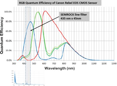 Red Green Blue Rgb Quantum Efficiency Of The Canon Rebel Eos Cmos Download Scientific