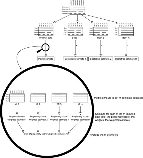 Multiple Imputation In Propensity Score Weighted Analysis Clep