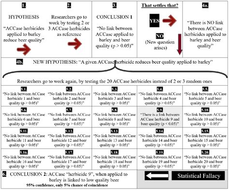 Schematic Illustration Of The Statistical Fallacy Phenomenon With An