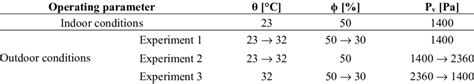 Measurement Strategy For Non Isothermal Steady State Measurements Download Table