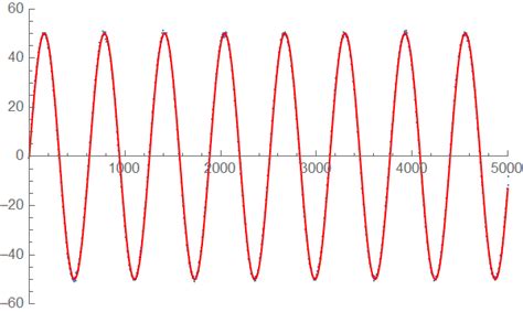 Plotting How Fit My Data To Sinus Mathematica Stack Exchange