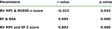 The Rv Function In Correlations And P Value Rv Right Ventricle Mpi Download Scientific