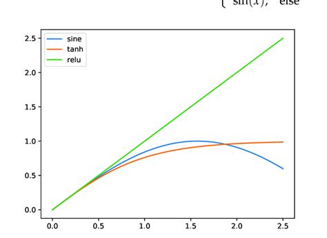 Activation Functions The Sine Activation Behaves Similarly To The Download Scientific Diagram