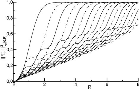 Norms Of The First 20 Odd Hermite Functions In Consequent Order From Download Scientific