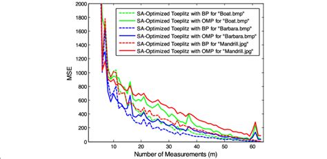 Compares Mse Of The Proposed Sa Optimized Toeplitz Sensing Matrix With