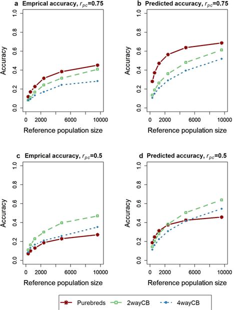 Average Empirical A And C And Predicted Accuracy B And D Of Download Scientific Diagram