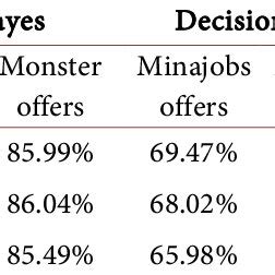 Results Obtained By Supervised Learning With Naive Bayes Decision Download Scientific Diagram