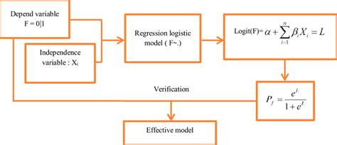 Regression Logistic Model It Is Possible To Generalize The Logistic
