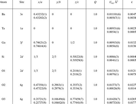 Atomic Coordinates Site Occupancies Q Equivalent Thermal Displacement