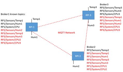 Wildcard How To Get A List Of All Topics Containing Specific Values